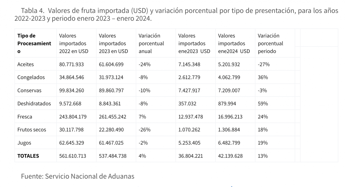 Odepa: Exportaciones de frutas frescas crecen en volumen y valor en ... Odepa: Exportaciones de frutas frescas crecen en volumen y valor en ...