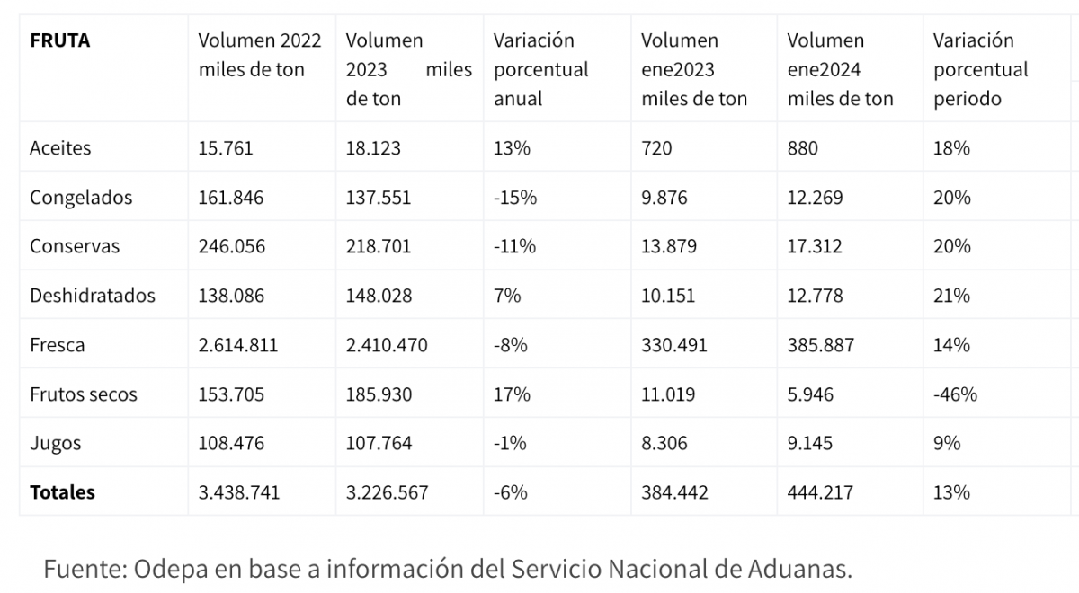 Odepa: Exportaciones de frutas frescas crecen en volumen y valor en ... Odepa: Exportaciones de frutas frescas crecen en volumen y valor en ...